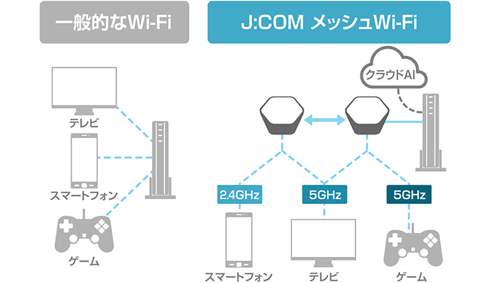 J:COMメッシュWi-Fi | オプション・周辺機器 | J:COM NET | サービス | J:COM 大分ケーブルテレコム株式会社
